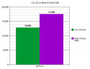 LG L70 vs Moto G – Tudo em Tecnologia